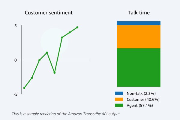 Amazon Transcribe Call Analytics | Transcripts & Insights | AWS